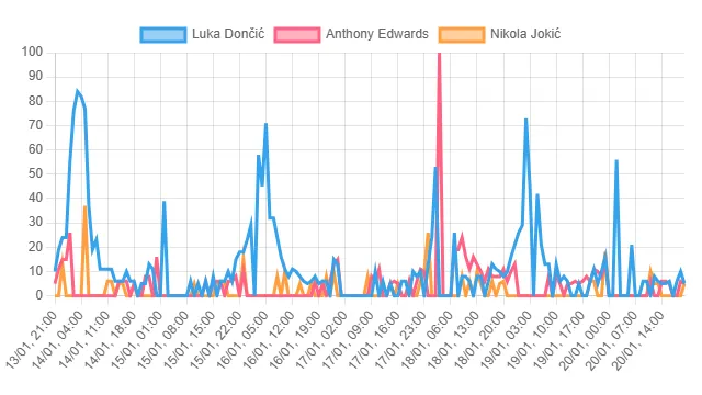 Luka Dončić | Top Basketball Player Rankings! (United Kingdom)