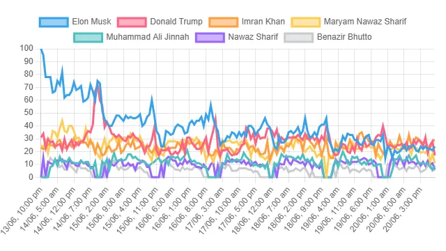 Imran Khan, Elon Musk, Donald Trump | Top Politician Rankings! (Pakistan)