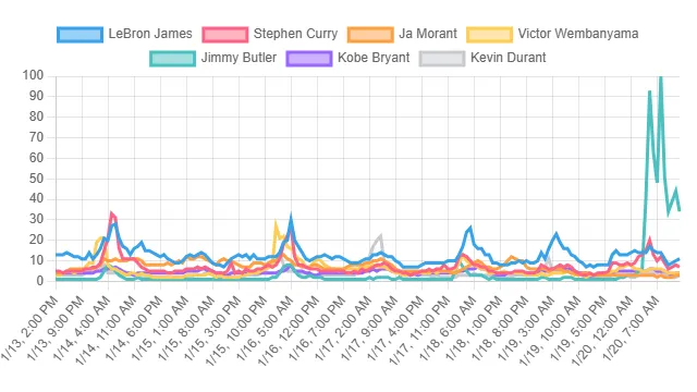 Tyrese Haliburton, Caitlin Clark, LeBron James | Top Basketball Player ...