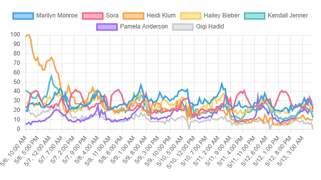 Kendall Jenner, Sora, Pamela Anderson | Top Fashion Model Rankings ...