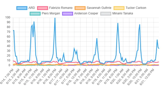ARD, Fabrizio Romano, Savannah Guthrie | Top Journalist Rankings! (World)