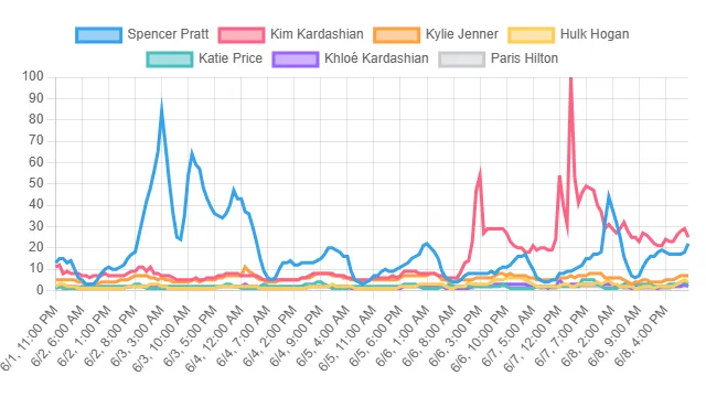 Kylie Jenner, Kim Kardashian, Hulk Hogan | Top Television Personality ...